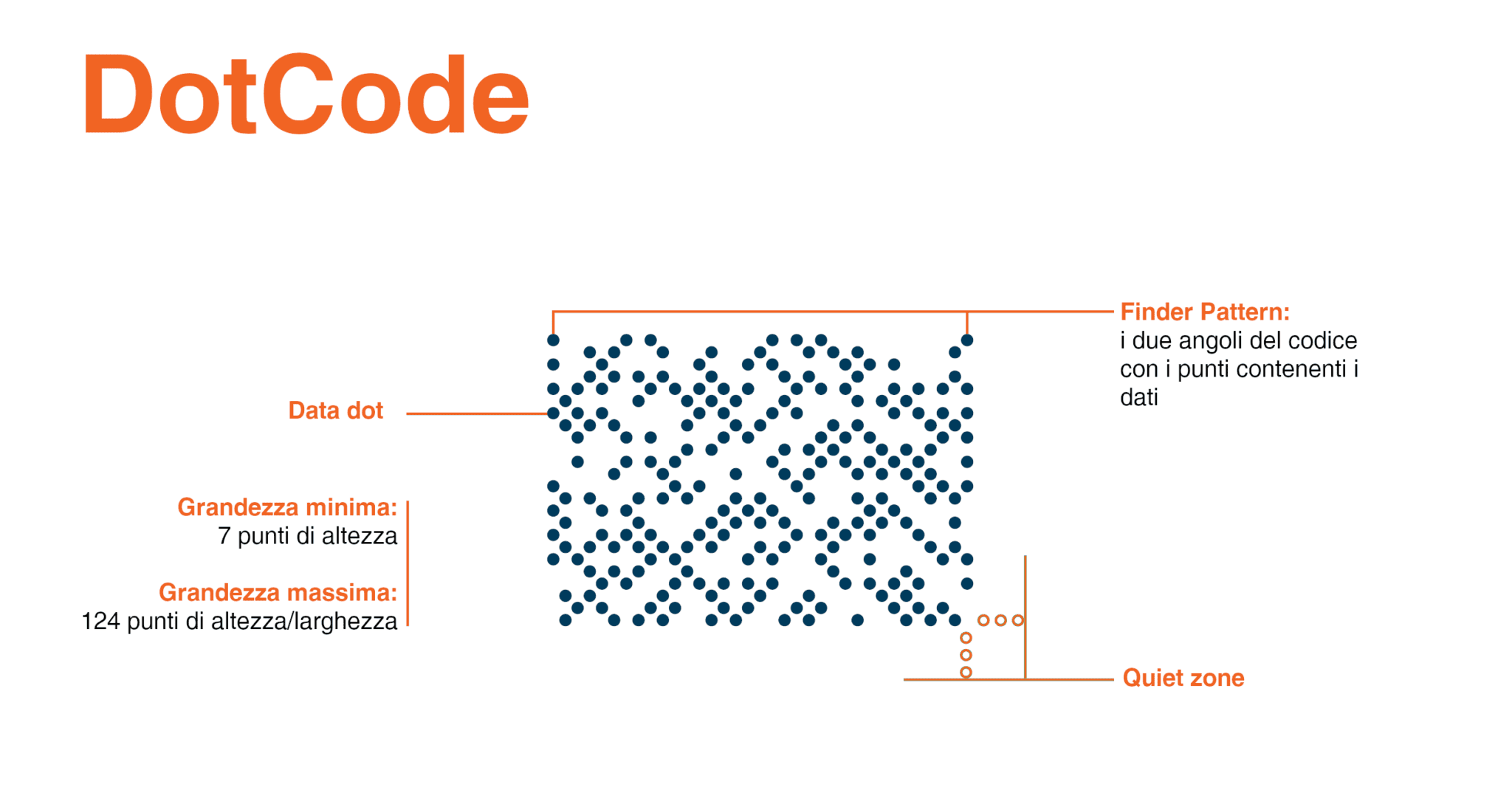 Codici 2D: cos’è un DotCode? | nimax
