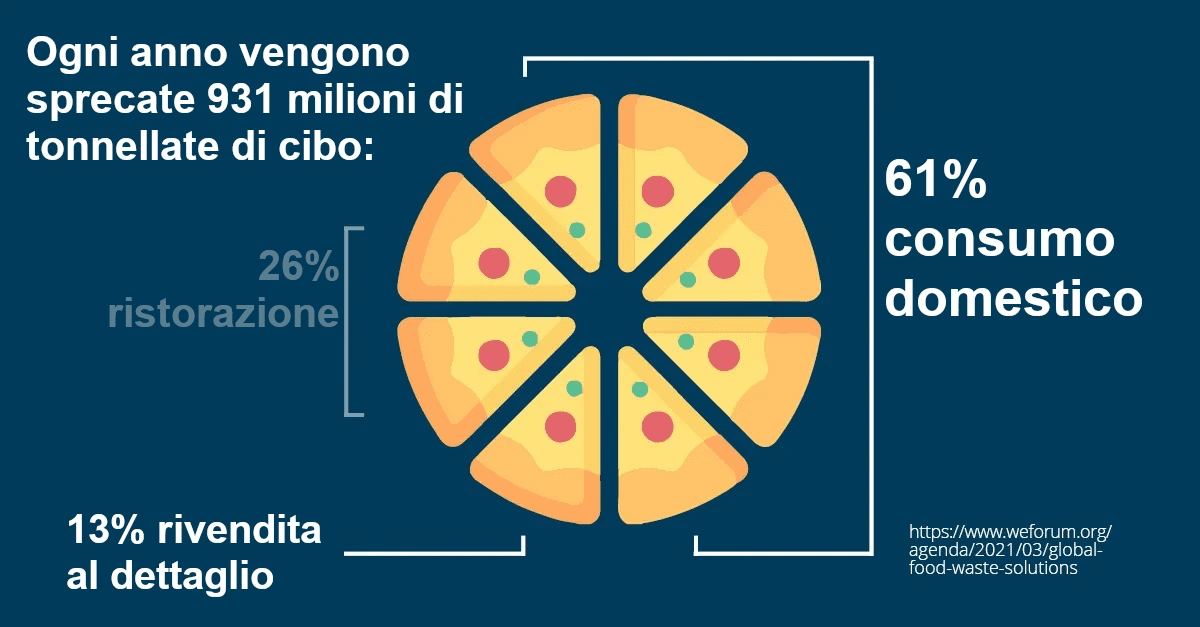 Spreco alimentare e codici 2D | nimax